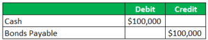 Bonds Payable | How to Record Bonds Payable Accounting?