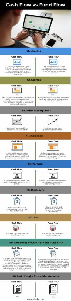 Cash Flow vs Fund Flow | Top 10 Differences to Learn