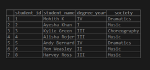 SQL NOT Operator | Basic Functionality of NOT Operator with Examples