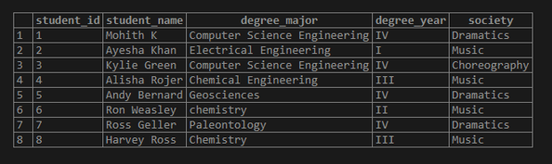 SQL NOT Operator | Basic Functionality of NOT Operator with Examples