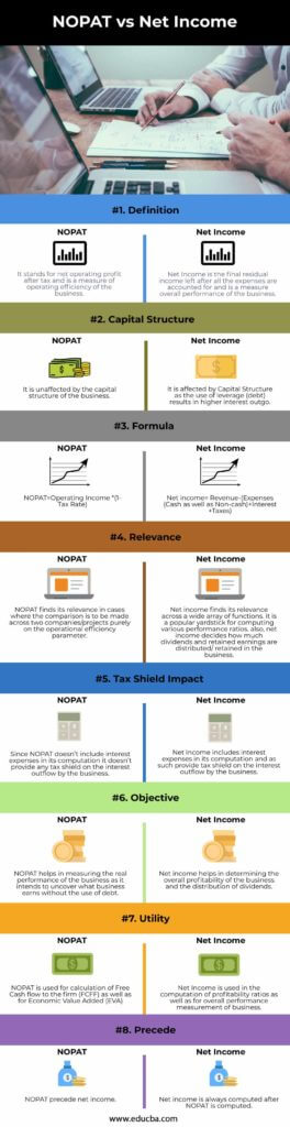 NOPAT vs Net Income | Key Differences between NOPAT vs Net Income
