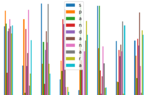 Pandas bar plot | How does the bar plot work in pandas wth example?