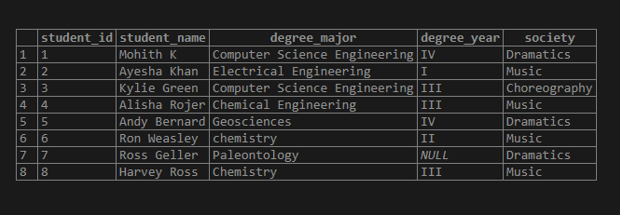 Sql Not Operator Basic Functionality Of Not Operator With Examples
