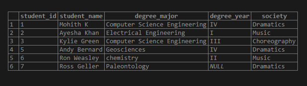 SQL NOT Operator Basic Functionality Of NOT Operator With Examples