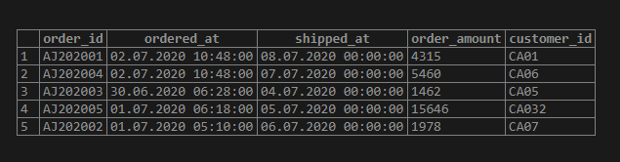 SQL ORDER BY DATE | Examples with Code Implementation