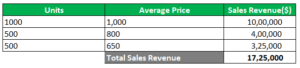 Sales Revenue | Examples and Explanation of Sales Revenue