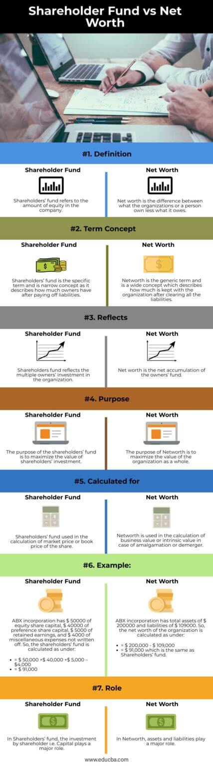 shareholder fund vs net worth | Top 7 differences to learn
