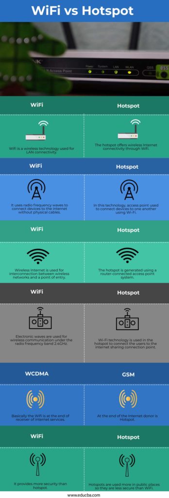 WiFi vs Hotspot | Learn the top 6 differences of WiFi vs Hotspot