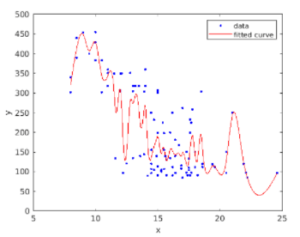 Matlab fit | Introduction, Syntax, and Different Examples of Matlab fit