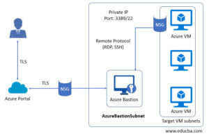 Azure bastion | Learn How does Azure bastion work?