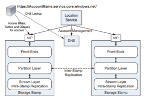 Azure Storage | Replication | BLOB Storage Working