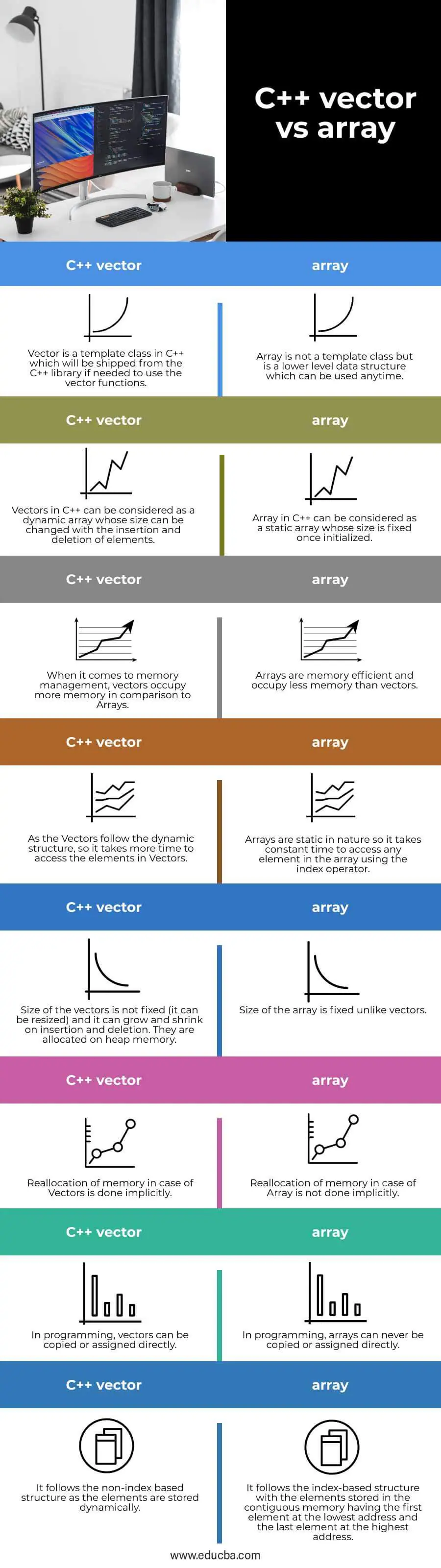 C++ Vector vs C++Array | 8 Useful Differences (With Infographics) C++ Vector vs C++Array | 8 Useful Differences (With Infographics)