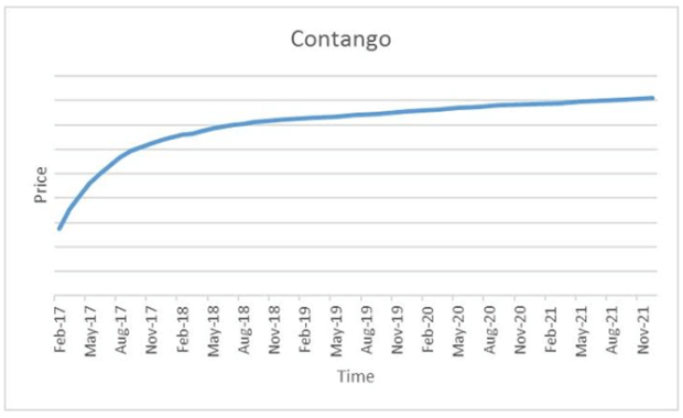 Contango | Example of Contango | Contango in the Stock Market