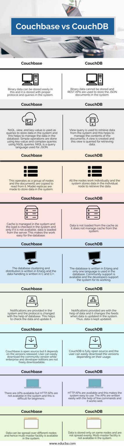 Couchbase vs CouchDB | Top Differences of Couchbase vs CouchDB