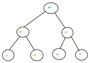 Heap Data Structure | Types of Heap Data Structure