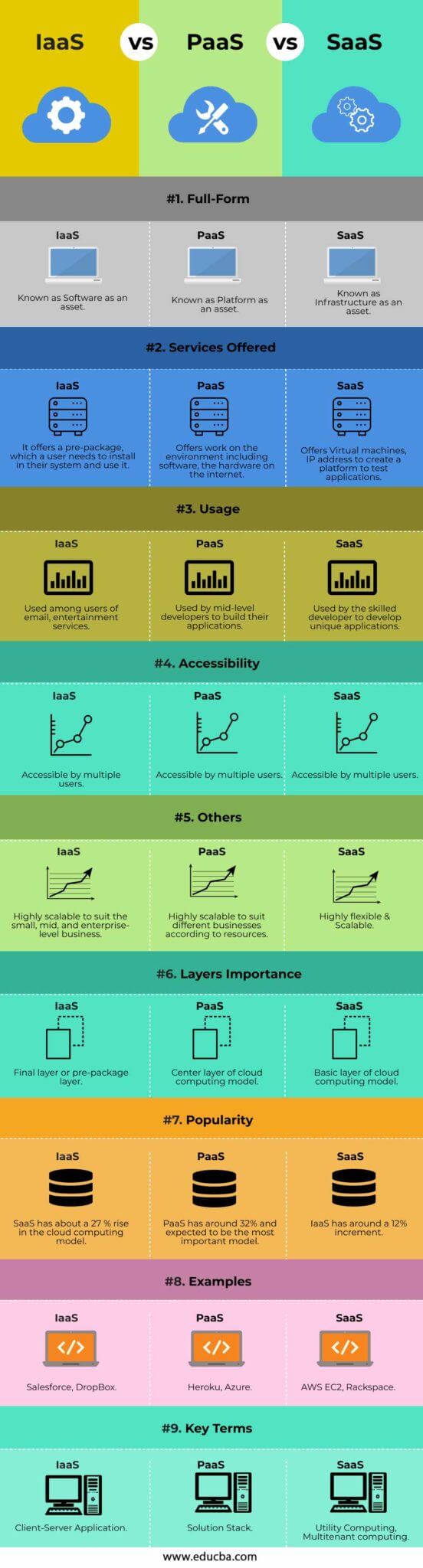 IaaS vs PaaS vs SaaS: Meaning, Similarities & Differences
