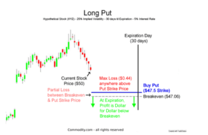 Put Options | Right to Buying and Selling Underlying Securities