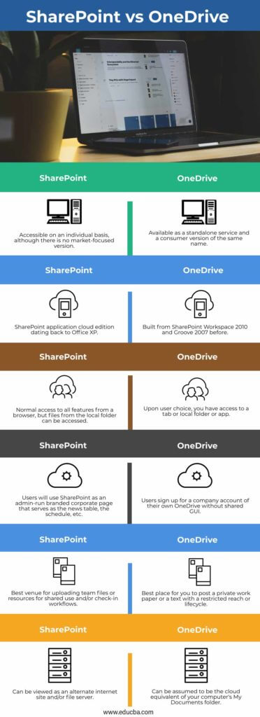 SharePoint vs OneDrive | Top 6 Differences of SharePoint vs OneDrive
