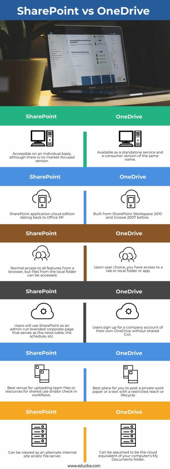 SharePoint Vs OneDrive Top 6 Differences Of SharePoint Vs OneDrive