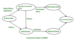 States of Transaction in DBMS | Guide to States of Transaction in DBMS