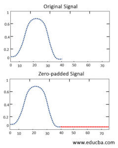 Matlab zero padding | Learn how zero command is used to padd data?
