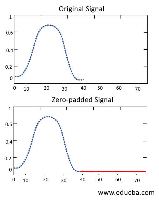 Matlab Zero Padding Learn How Zero Command Is Used To Padd Data 