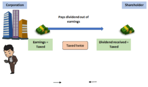 Double Taxation | How does Double Taxation works with Example?