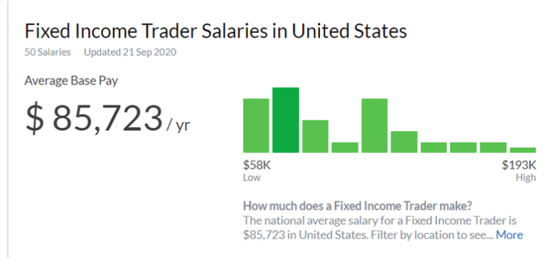 Fixed Income Trader | Career Path of Fixed Income Trader