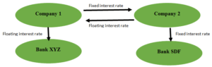 Interest Rate Swap | Examples and Interest Rate Swap Valuation