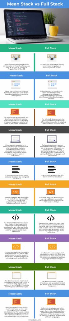 Mean Stack vs Full Stack | Top 10 Differences You Should Know