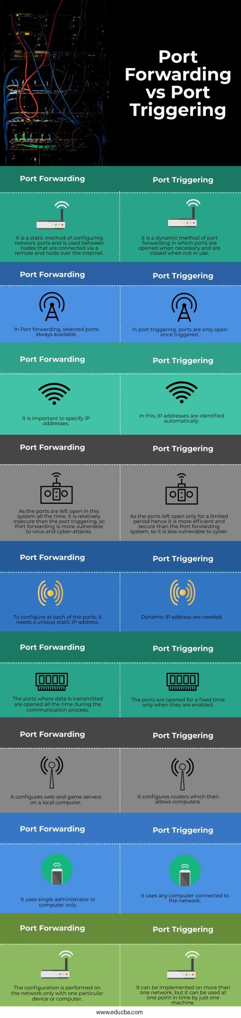 Port Forwarding vs Port Triggering | Top 9 Differences You Should Know