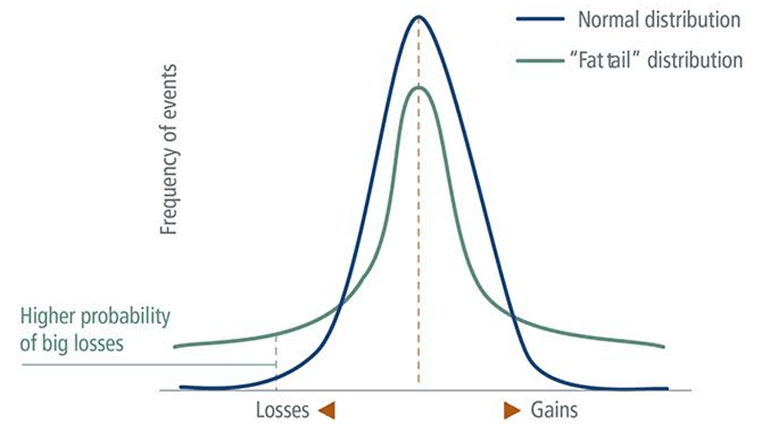 Tail Risk | Example and Graphical Representation of Tail Risk