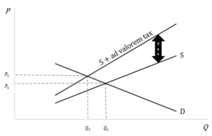 Ad Valorem Tax | Impact of Ad Valorem Tax | Ad Valorem Tax Diagram
