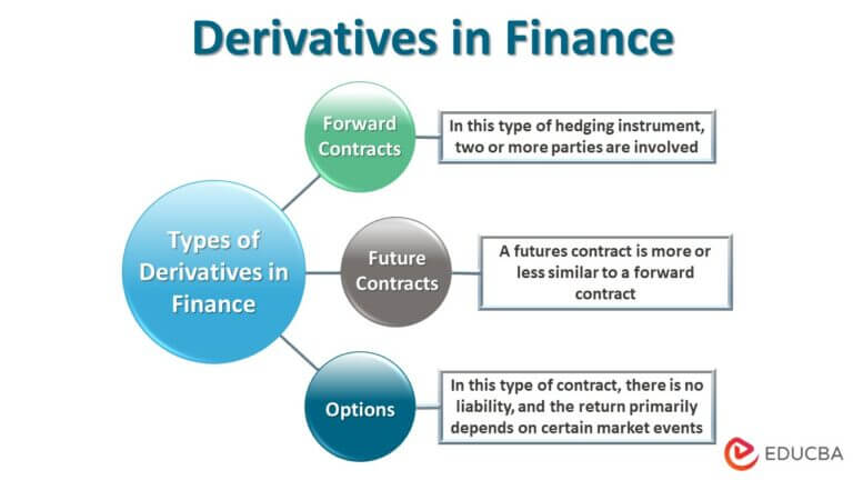 Derivatives in Finance | Examples and Types of Derivatives in Finance