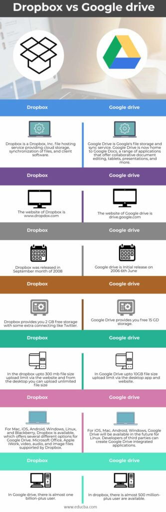 Dropbox vs Google drive - Top 7 Best Differences (with Infographics)