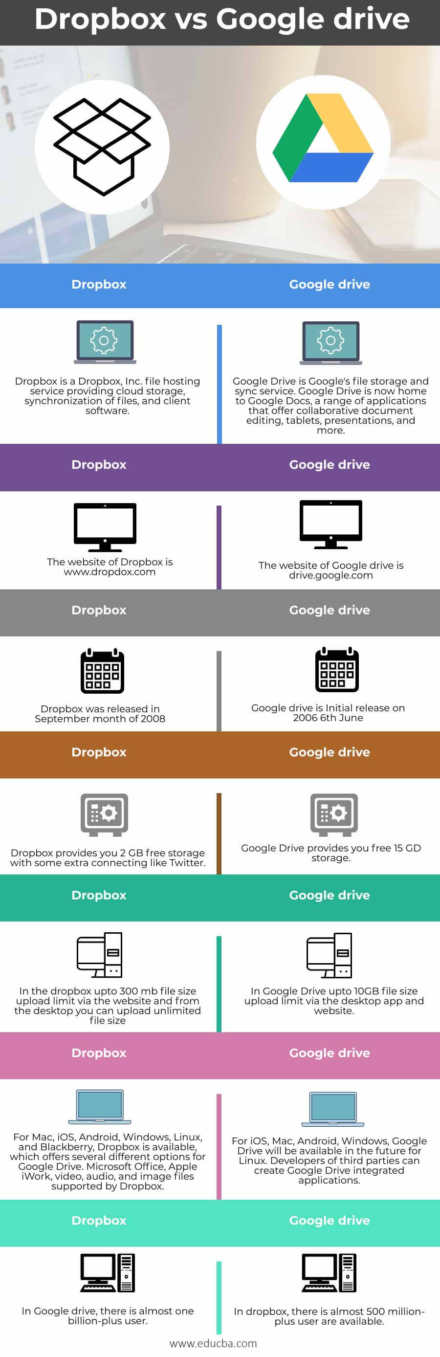 Dropbox Vs Google Drive Top 7 Best Differences with Infographics 