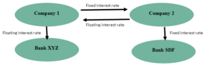 Interest Rate Swap | Example of the Valuation of an Interest Rate Swap