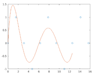 Matlab polyfit() | Synatx of Example of Matlab polyfit()