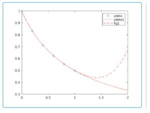 Matlab polyfit() | Synatx of Example of Matlab polyfit()