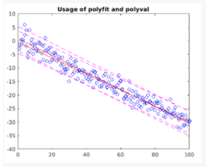 Matlab polyfit() | Synatx of Example of Matlab polyfit()