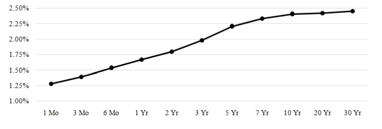 Normal Yield Curve - Definition, Examples, How to Use Them?