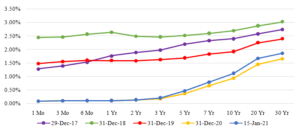 Normal Yield Curve - Definition, Examples, How to Use Them?
