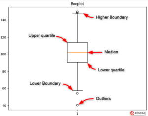 Pandas boxplot | Introduction, Use, Example, Interpretation