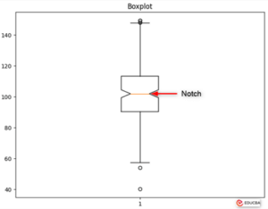Pandas boxplot | Introduction, Use, Example, Interpretation