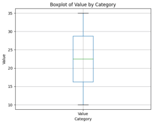 Pandas boxplot | Introduction, Use, Example, Interpretation
