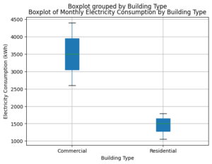 Pandas boxplot | Introduction, Use, Example, Interpretation