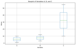 Pandas boxplot | Introduction, Use, Example, Interpretation