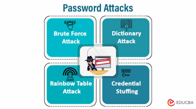 Types of Attack | Types of Cyber Attack in Digital Landscape
