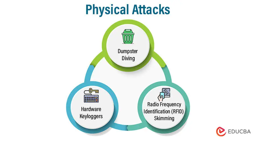 Types of Attack | Types of Cyber Attack in Digital Landscape