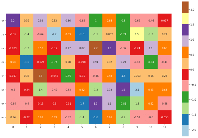 Seaborn Heatmap Learn The Various Examples Of Seaborn Heatmap